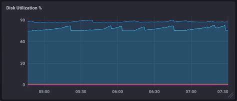 troubleshoot high disk usage influxdata platform documentation
