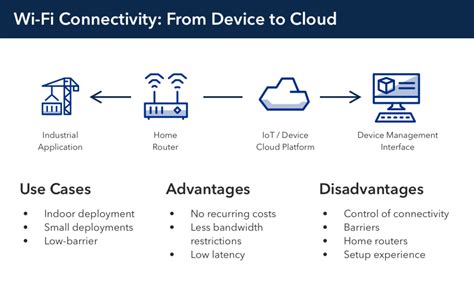 How To Choose The Right Iot Connectivity Protocol For Your Connected