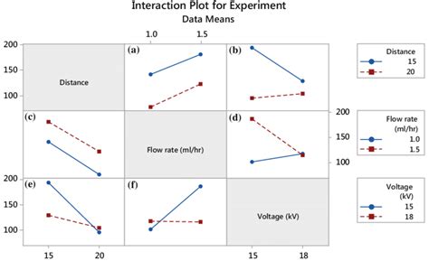 Interaction Plots Of Three Factors With One Another Download