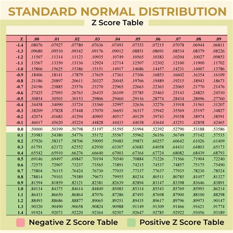 Z Table Positive And Negative