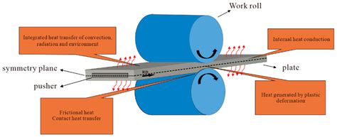 Metals Free Full Text Finite Element Analysis Of Large Plastic
