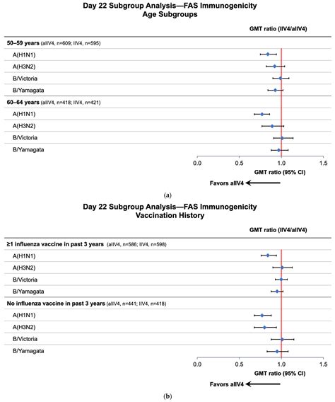 Vaccines Free Full Text Immunogenicity And Safety Of Mf59