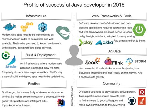 profile of successful java developer in 2016 java code geeks 2022
