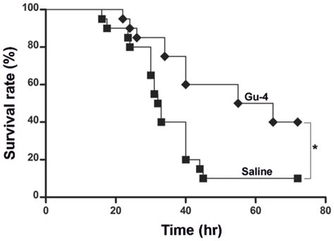 Clp Was Performed As Described In Materials And Methods Saline Or Gu 4