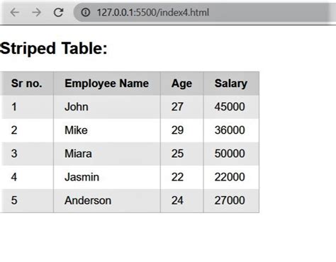 pure css tables geeksforgeeks