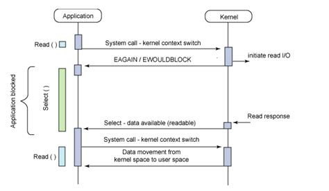 nginx 所使用的 epoll 模型是什么？ 1024搜 程序员专属的搜索引擎