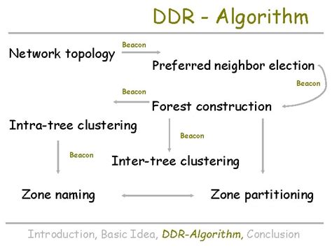 Ddrdistributed Dynamic Routing Algorithm For Mobile Ad Hoc