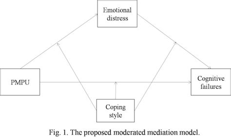The Proposed Moderated Mediation Model Download Scientific Diagram