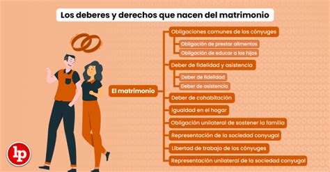 ¿cuáles Son Los Deberes Y Derechos Que Nacen Del Matrimonio Lp