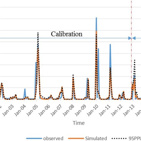 Comparison Of Observed And Swat Simulated Daily Streamflow For