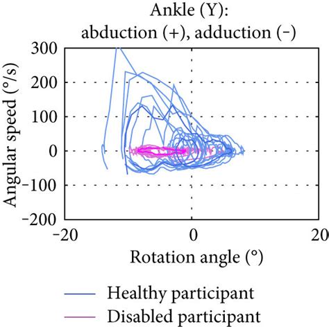 Rotation Angle Angular Speed Curves Of Joints 3 Dofs For Hip A B