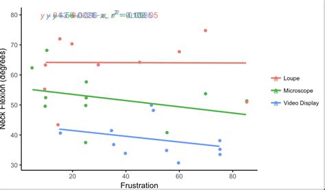 r how to format and move mutiple regression equation for