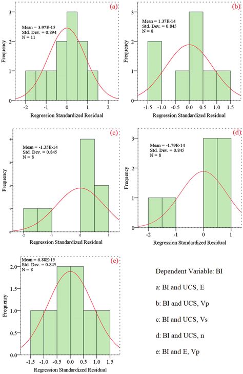 Frequency Histograms Of Standardized Residuals Bivariate Regression