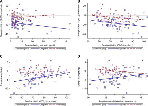 variables associated with hba1c and weight reductions when adding