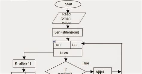 let us see c language flow chart for to convert roman