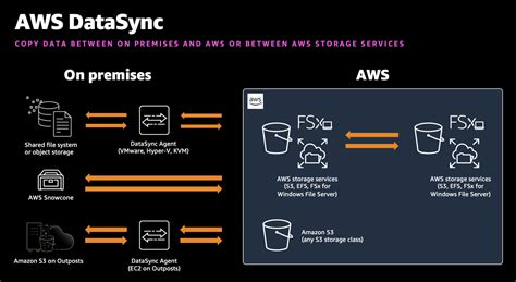 aws re invent recap quick and secure data migrations using aws
