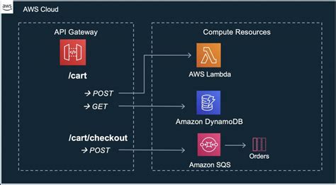 how to architect apis for scale and security aws architecture blog