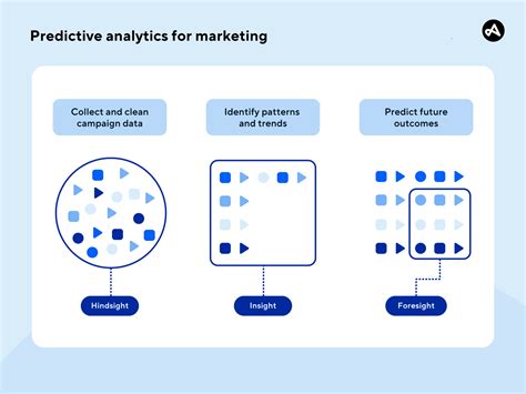 What Is Predictive Analytics Adjust