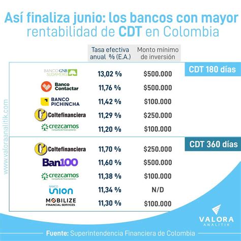 A Cierre De Junio Estos Son Los Cdt Con Mayor Ganancia