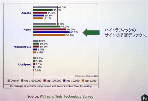 軽量webサーバー「nginx」が日本にオフィスを開設、採用率でapacheをとらえる it leaders