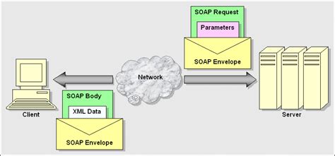 proyecto dsd upc web services soap