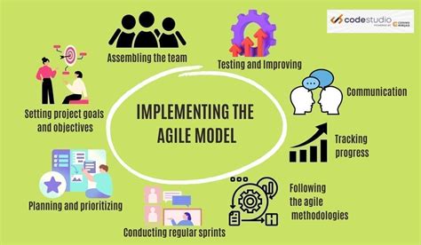 Sdlc Agile Model Coding Ninjas