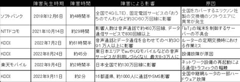非通信事業への収益モデル転換を推進するなか、懸念される携帯会社の設備投資へのモチベーション ケータイ Watch