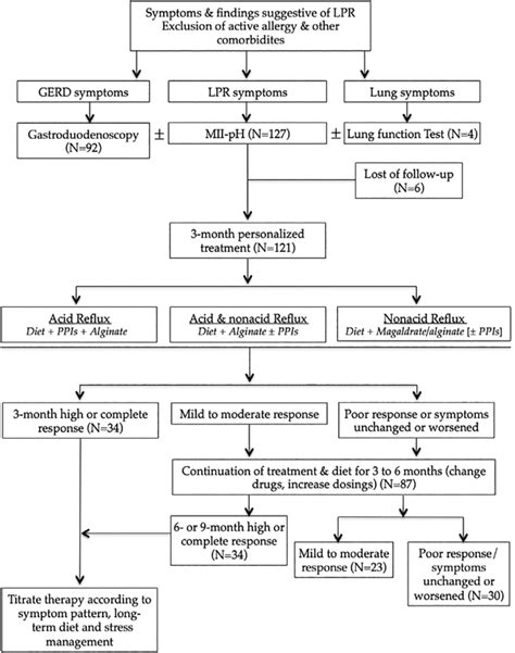 Chart Flow Gerd Gastroesophageal Reflux Disease Lpr Download