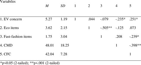 Means Standard Deviations And Spearman Correlations Between The Main