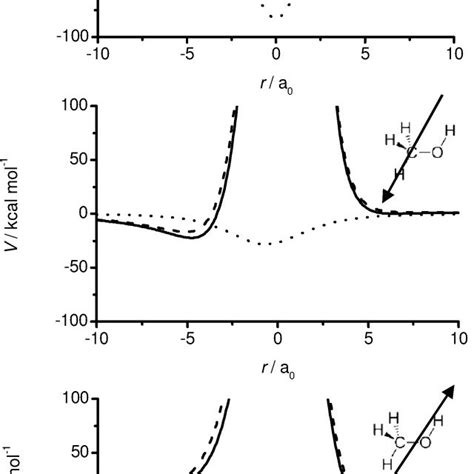 The Fitted Se Potential Dashed Line The Polarization Contribution
