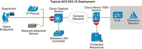 cisco secure access control system products and services cisco