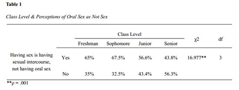 exploring social sexual scripts related to oral sex a profile of