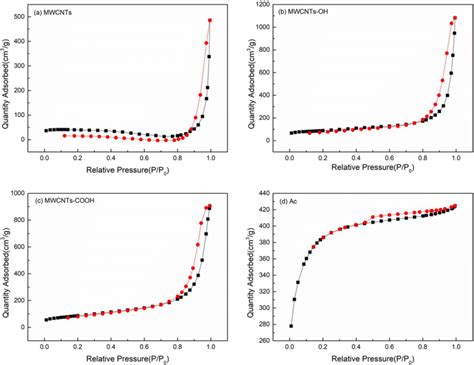 The N2 Adsorption Desorption Isotherm Curves Of Mwcnts A Mwcnts–oh