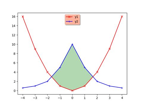 Построение графиков в python при помощи matplotlib