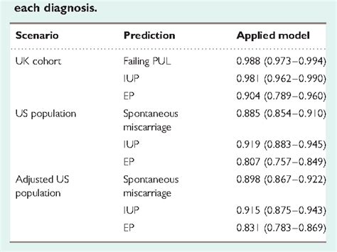 Table Iii From Does A Prediction Model For Pregnancy Of Unknown