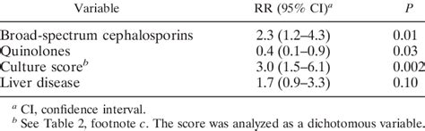Multivariate Analysis Download Table