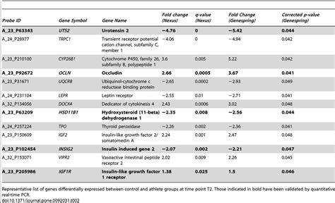 List Of Differentially Expressed Genes Download Table