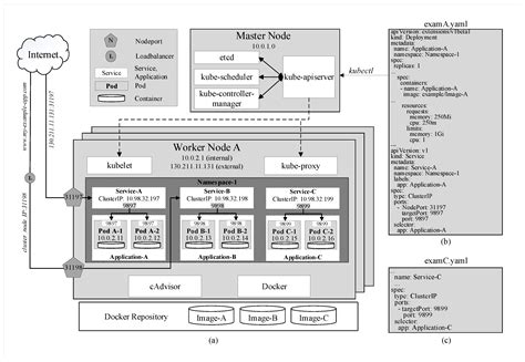 sensors free full text horizontal pod autoscaling in kubernetes for