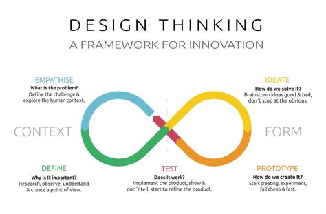 The 5 Stages Of Design Thinking And Specific Techniques By Soledad