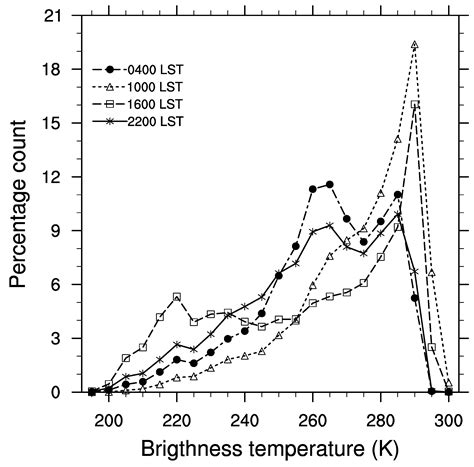 Atmosphere Free Full Text Spatio Temporal Variability Of Western