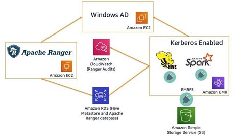 introducing amazon emr integration with apache ranger aws big data blog