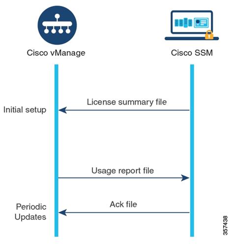 Cisco Catalyst Sd Wan Getting Started Guide Manage Licenses For Smart
