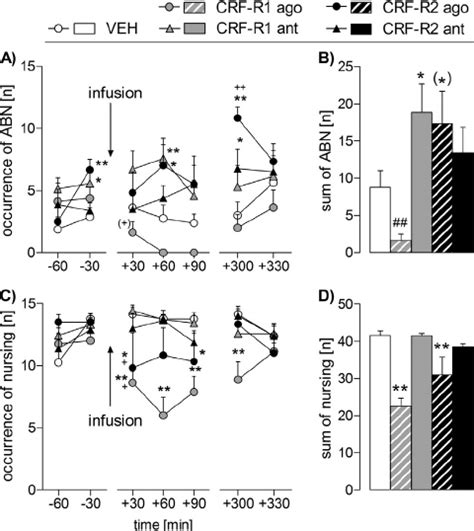Effect Of Intra Adbnst Crf R1 Or R2 Specific Agonist Ago Or