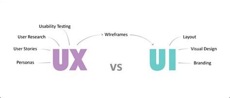 ux is not ui what is the difference between ux and ui design