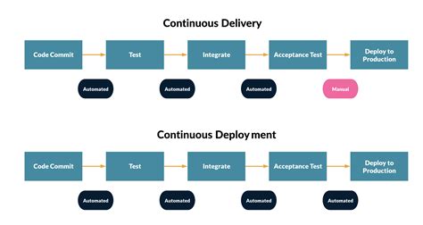 continuous deployment