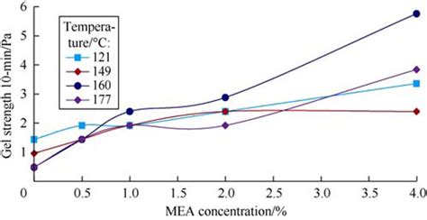 Gel Strength 10 Min Variations For Different Mea Concentrations And