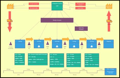 value stream mapping guide complete vsm tutorial m a n o x b l o g