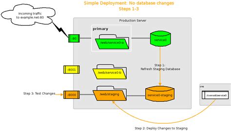 staged deployment for production networks