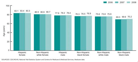 Life Expectancy At Birth By Hispanic Origin Race And Sex United