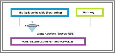 how hashing algorithms work ~ network urge